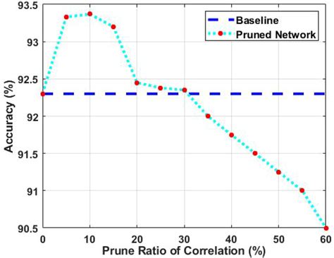 pruning results of resnet50 on imagenet regarding different correlation