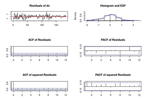 Lab On Applied VAR Modelling