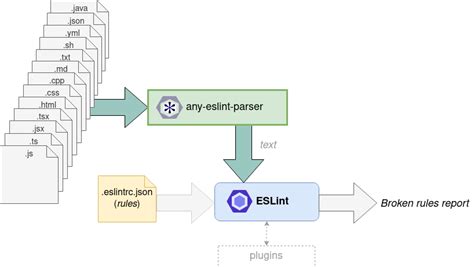 Any Eslint Check Any File With Eslint