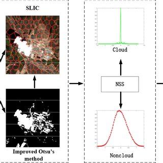 Workflow Of Proposed Cloud Detection Model Download Scientific Diagram