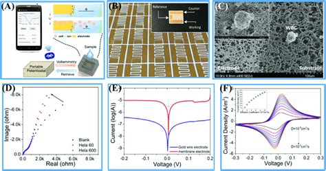 Cell Counting Sensor Design And Principle Frame A System Diagram And Download Scientific