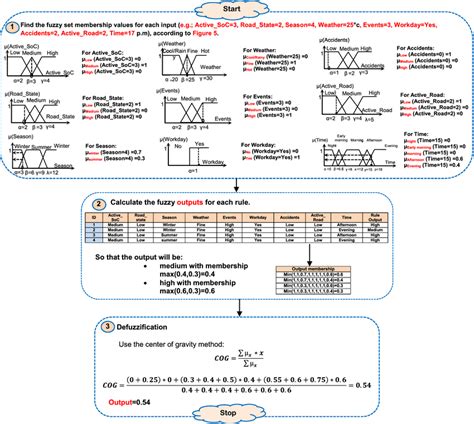 The Followed Steps Of The Fuzzy Inference System Download Scientific