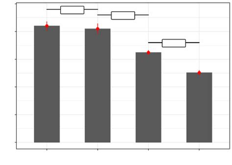 Multiple Comparisons With ‘ggpmisc Using R For Photobiology
