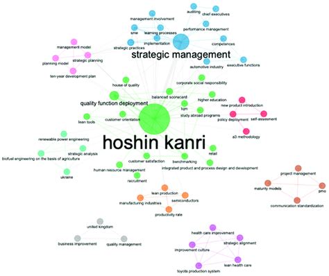 Authors Keywords Co Occurrence Network Download Scientific Diagram