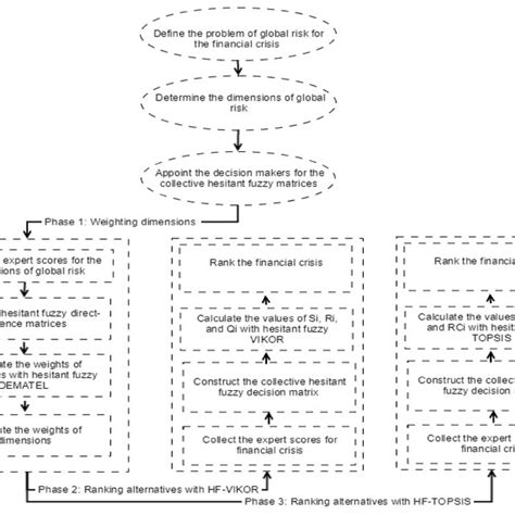 The Flowchart Of The Proposed Hybrid Hesitant Fuzzy Decision Making Download Scientific Diagram