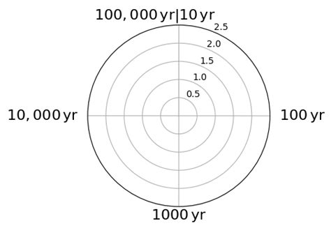 Latex Positioning Of Log Polar Plot Axis Labels In Matplotlib Stack Overflow