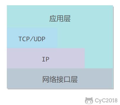 CS Notes notes 计算机网络 概述 md at master CyC CS Notes GitHub