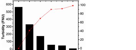 Turbidity Value Of Treated Water After Filtration Using The M Wwtp