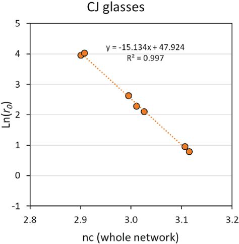 Forward Dissolution Rate As A Function Of The Number Of Constraints Per Download Scientific