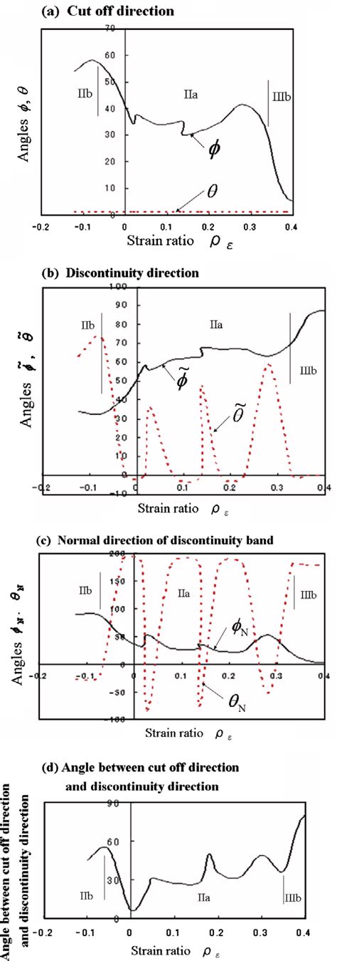 Deformation Localization Modes In Forming Limit Case Download