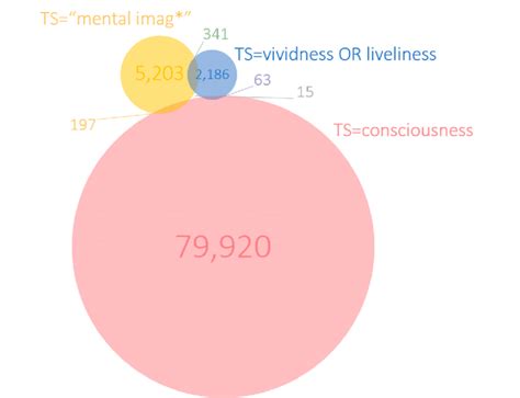 Venn Diagram Of The Co Occurrence Of Terms In The Title Abstract Or