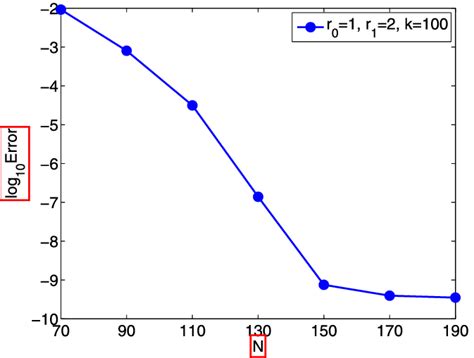 L Errors Imaginary Part Download Scientific Diagram