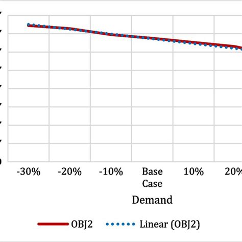 Sensitivity Analysis Of Demand For Objective Function 2 Download Scientific Diagram