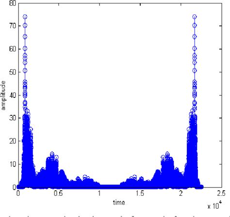 Figure 4 From Enhancement Of Speech Using Kalman Filter With Phase And