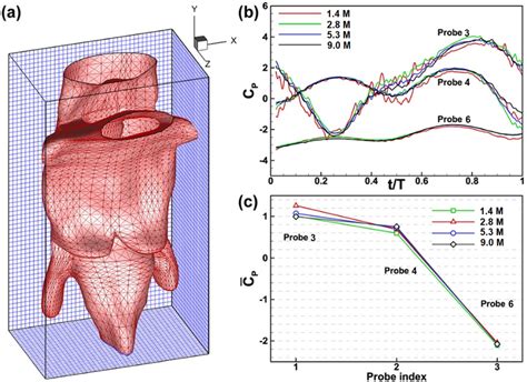 Computational Methods A Computational Mesh Used In The Immersed