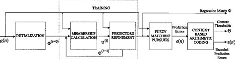 figure 1 from fuzzy logic based matching pursuits for lossless
