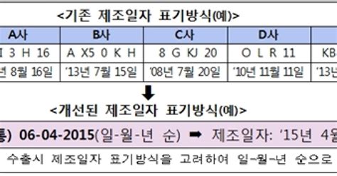 산업부 자동차배터리 제조일자 표기방식 개선일 월 년 순