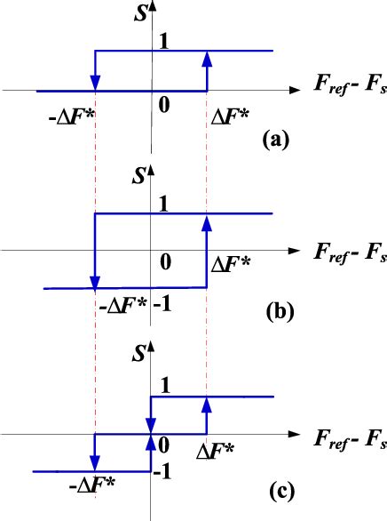 Figure 5 From Vibration Reduction Control Of Switched Reluctance Machine Semantic Scholar