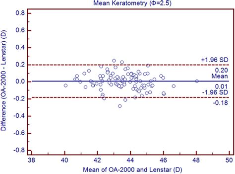 Comparison Of Ocular Biometric Measurements Between A New Swept Source Optical Coherence