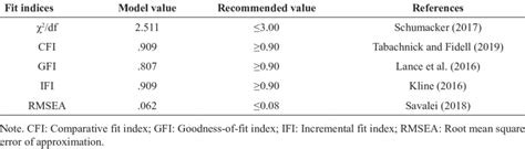 Goodness Of Fit Measures Of The Research Model Download Scientific