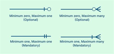 understanding crow s foot notation symbols and usage guide creately