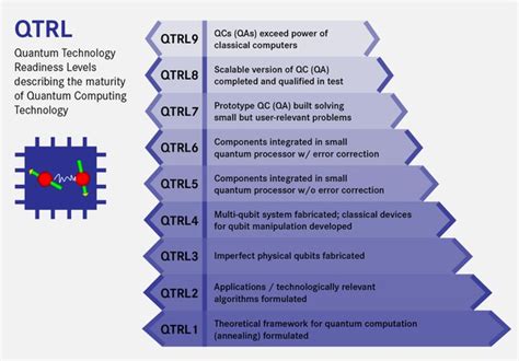 Technology Readiness Level Of Quantum Computing Technology Qtrl