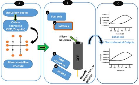 Energies Free Full Text A Novel Biogenic Silicon Based Anode