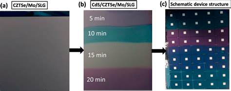 Fabrication Stages Of The Combinatorial Pv Device Library After The