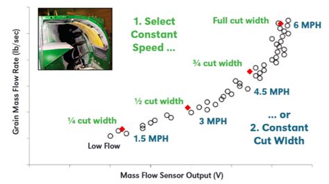 harvest 2015 yield monitor data collection tips cropwatch nebraska