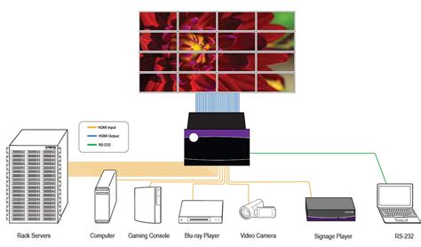 What S The Pain Points For TV Wall Controller In AV System Solutions Pro Home Audio Video HDMI