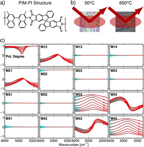 A Pim Pi Molecular Structure B Optical Images 50 And 600 C Film