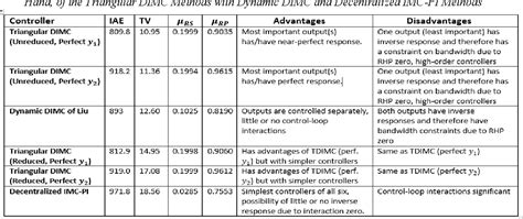 table 1 from analytical triangular decoupling internal model control of