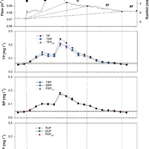 Total P Reactive P And Unreactive P In The Total Dissolved And Fine