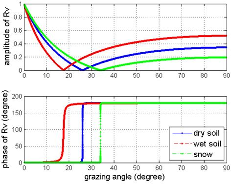 Reflection Coefficient Amplitude And Phase For Vertical Polarization