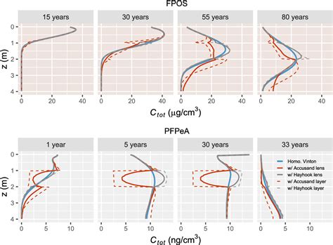 Figure 9 From Multidimensional Simulation Of Pfas Transport And Leaching In The Vadose Zone