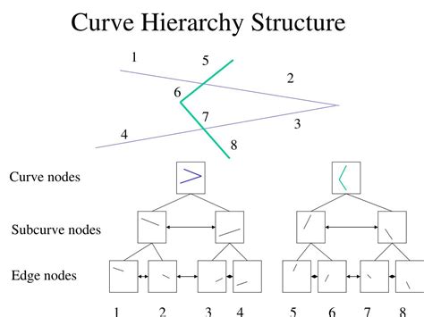 ppt the design and implementation of planar arrangements of curves in