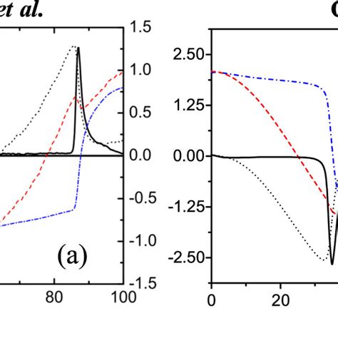 Comparison Between A Discharge Waveforms Obtained In Experiment By