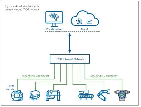 New Single Pair Ethernet With PROFINET PROFINEWS