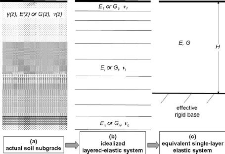 Analysis Stages For Developing Idealized Single Layer System Download Scientific Diagram