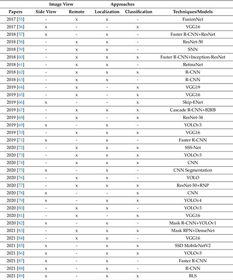 Table 1 From Literature Review On Ship Localization Classification And Detection Methods Based