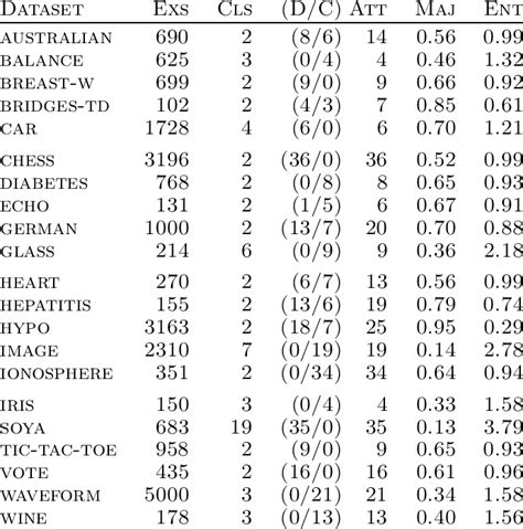 The Datasets Used And Their Properties Download Table