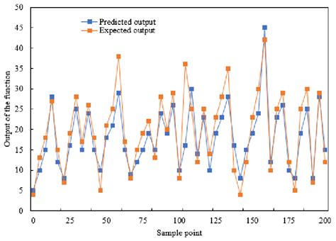 Comparison Of Predicted Results And Target Values Of Teaching