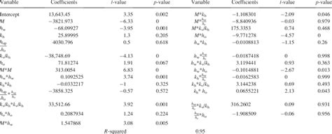 Parameter Estimates In Threshold Radius Correlation Using Table 3