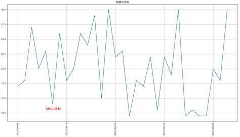 Matplotlibの時系列グラフにテキストを入れる方法 リラックスした生活を過ごすために
