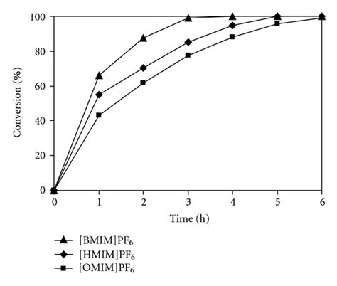 Effect Of Solvent On Reaction Conversion Download Scientific Diagram