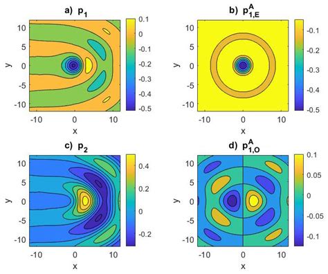 The Importance Of Being Asymmetric For Geophysical Vortices