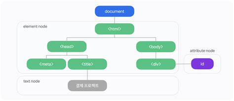 문서 객체 모델 dom 토스페이먼츠 개발자센터