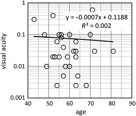 Relationship Between Age And Visual Acuity Download Scientific Diagram