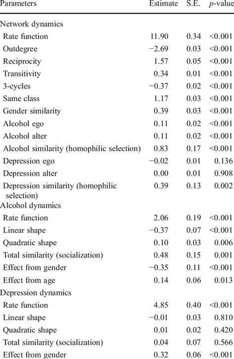 Parameter Estimates For Stochastic Actor Based Model Of Friendship