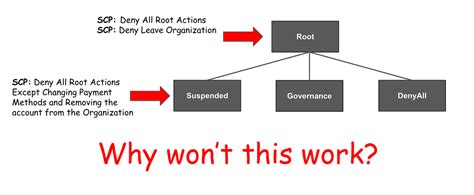 Scp To Allow Closing And Removing Aws Accounts — Part 1 By Teri Radichel Cloud Security Medium